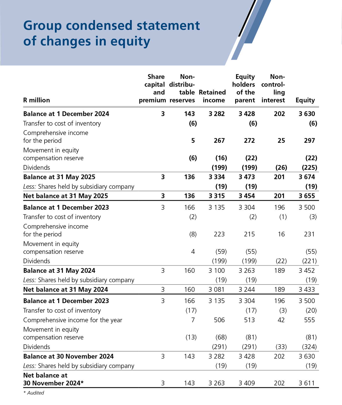 Hudaco Industries Limited